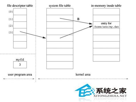 如何辨别linux中的open和fopen函数 linux fopen 参数 csdn博客