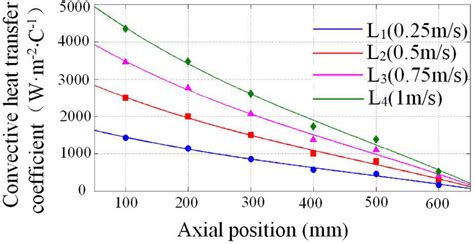 Convection Heat Transfer Coefficient Variation Along The Axial Download Scientific Diagram
