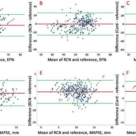 Bland Altman Plots Illustrating The Agreement Between All Autoef And