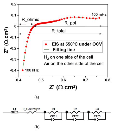 A The Eis Plot Of The Printed Single Layer Cell Sintered At 900 °c