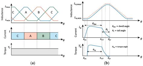 machines mdpi on linkedin torque ripple reduction of switched