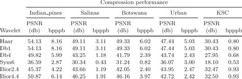 Lossy Compression Results Of The Aswdr With Hybrid Transform Algorithm