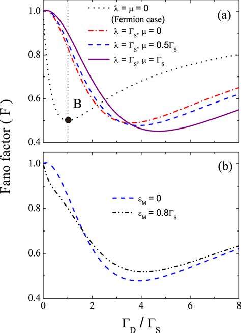 Fano Factor Under The Effect Of The MBSs Fano Factor F Versus The