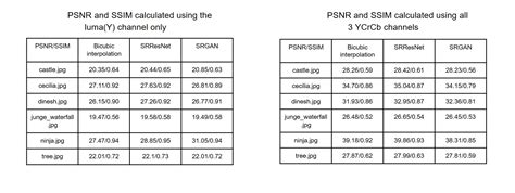 GitHub Linyihaolyh SRGAN With Distributed Training Distributed
