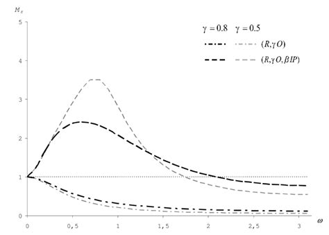 The Frequency Response Plot For The Replenishment Rules Analysed