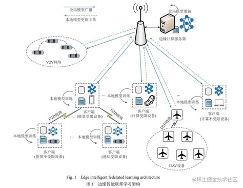 综述 面向边缘智能的联邦学习[隐私计算研习社] 作者 张雪晴 刘延伟 刘金霞 韩言妮 论文链接 掘金