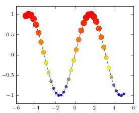 Pgfplots Meta Data For Marker Size Instead Of Colour Tex Latex Stack Exchange