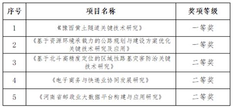 公司喜获5项“2023年河南省交通运输科学技术进步奖”公司新闻河南省中工设计研究院集团股份有限公司