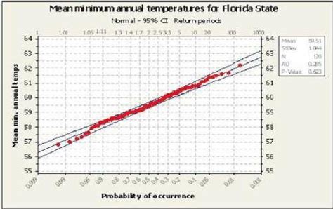 Graph Showing The Normal Probability Plotting Position For Mean Minimum