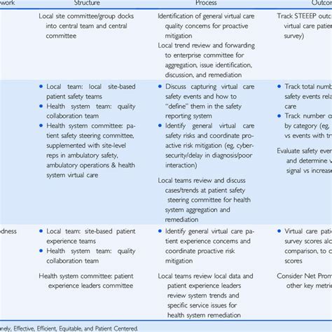 Donabedian Model For Assessing Quality Of Virtual Care Download