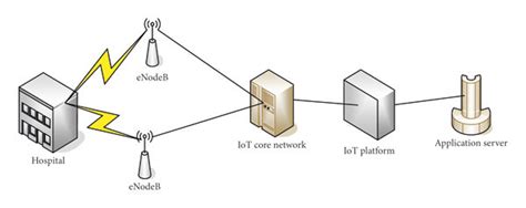 Nb Iot End To End System Architecture Download Scientific Diagram