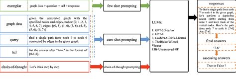 Evaluating Large Language Models On Graphs Performance Insights And Comparative Analysis Paper
