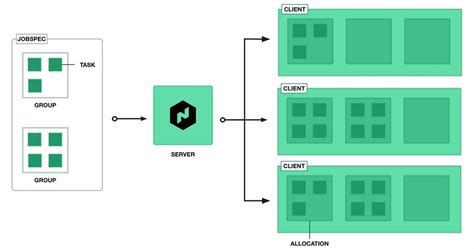 运维 Nomad 系列 快速上手 个人文章 Segmentfault 思否