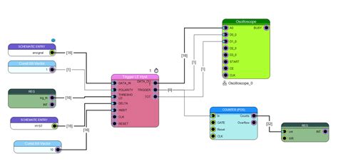 Multi Channels Design With Readout Element In Subdesign Sci Compiler
