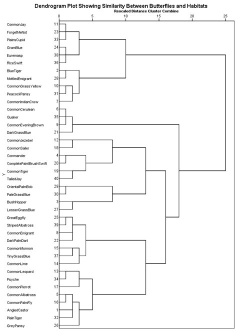 Dendrogram Showing Butterfly Species Distribution At Different Habitats