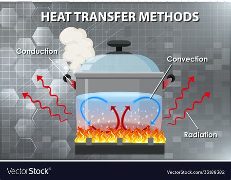 Methods Heat Transfer Royalty Free Vector Image