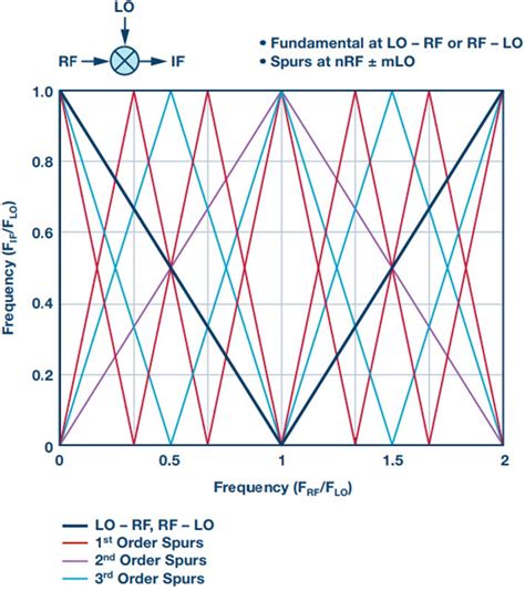 A Review Of Wideband Rf Receiver Architecture Options Analog Devices
