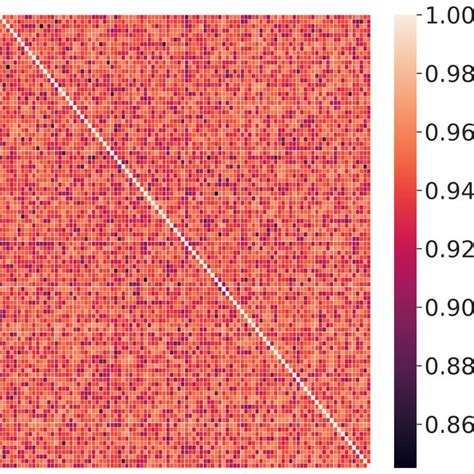 We Obtained A Proximity Matrix Of 100 × 100 Dimension Which Corresponds Download Scientific