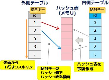 MS SQLを使用しての結合アルゴリズムを解説loopmergehash 秀凛堂