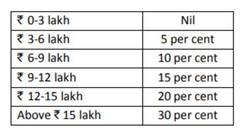 Income Tax Slabs In India Salary Wise Details Of New Tax Regime Old