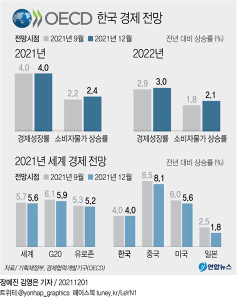 그래픽 Oecd 한국 경제 전망 연합뉴스