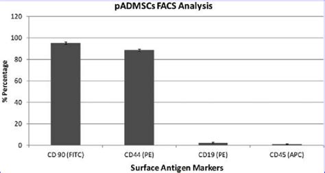 Analysis Of The Percentage Expression Of Msc Surface Markers Cd19