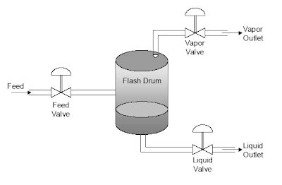 Chemical Process Technology Control System Development With HYSYS