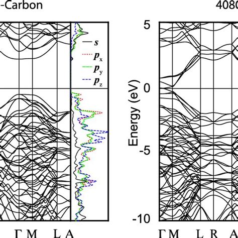 Electronic Band Structures And Projected Density Of States Pdos Of