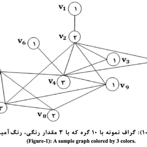 A Sample Graph Colored By 3 Colors Download Scientific Diagram