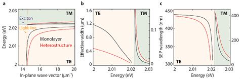 Figure 2 From Guiding Light With Surface Excitonpolaritons In Atomically Thin Superlattices