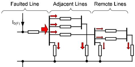 Zero Sequence Current Decreases Away From The Fault Aiding Time