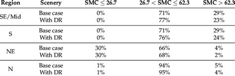 Distribution Of Smc Values Usd Download Scientific Diagram