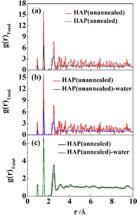 total pair distribution functions of the surface layer of hap particles