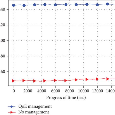 Qoe Driven Cross Domain Management Architecture For Sagin Download Scientific Diagram
