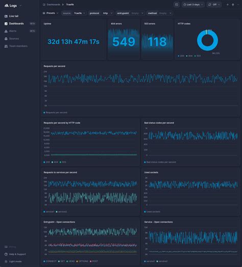 Traefik Dashboard Template Better Stack