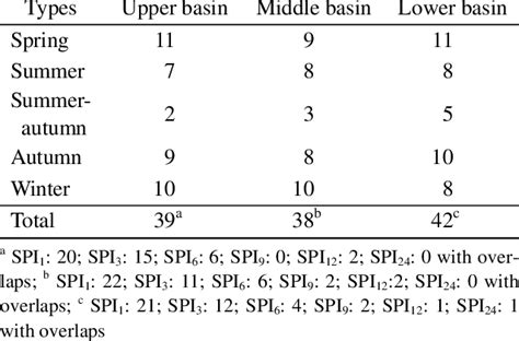 Extreme Drought Frequency For Different Drought Types Download Table