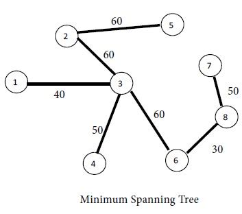 Problem Of Minimum Spanning Tree Study Material Lecturing Notes Assignment Reference Wiki