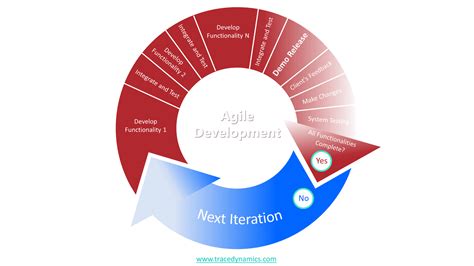 Sdlc Processes With Agile Methodology Bastaicloud