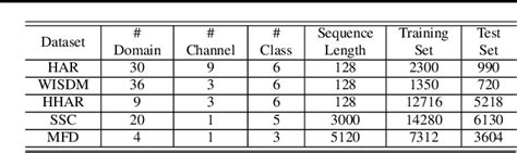 Table 2 From Prompt Based Domain Discrimination For Multi Source Time