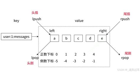 【redis】redis5种数据类型（list） 技术栈