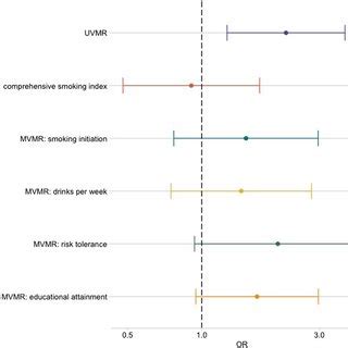 Forest Plot Showing Multivariable Mendelian Randomization Results For