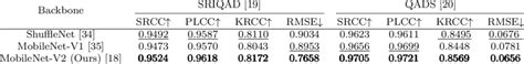 Comparison Of Different Backbone Networks Used In Fdanet On Sriqad And