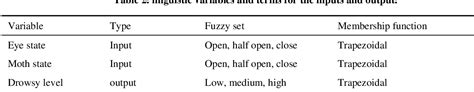 Table 2 From Fuzzy Logic Approach For Detecting Drivers Drowsiness Based On Image Processing