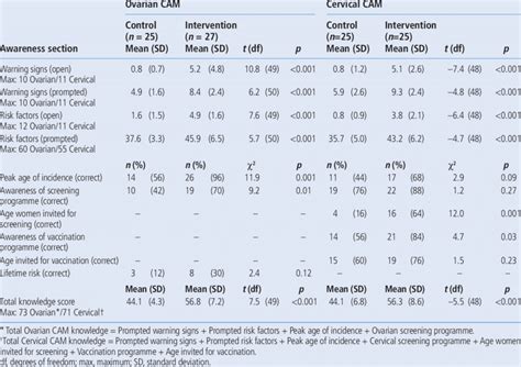 Differences In Cancer Awareness Measure Cam Scores Between Control