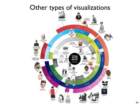 Other Types Of Visualizations 34