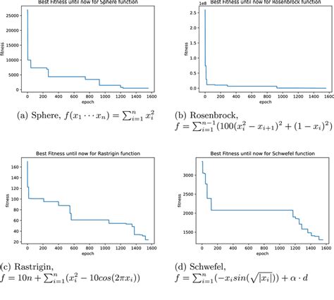 Best So Far Fitness For Benchmark Functions Download Scientific Diagram