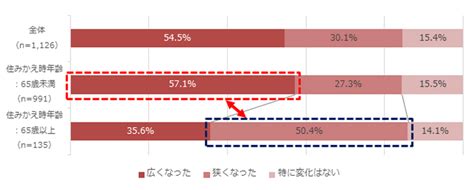 イマドキの中高年の住み替え、65歳の前後で住まい選びの条件を変えている ｜ ガジェット通信 Getnews