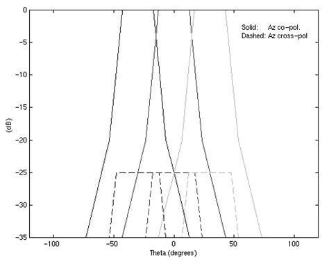 Radiation Pattern Of The Three Beam Radio Node Antenna In The Download Scientific Diagram