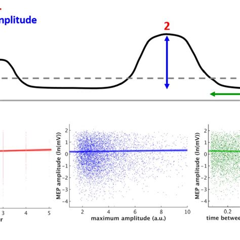 Beta Event Characteristics Predict Mep Amplitude Beta Events Occurring Download Scientific