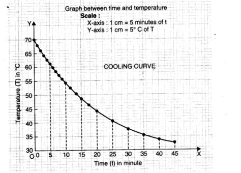 Plotting A Cooling Curve The Relationship Between The Temperature Of A Hot Body And Time